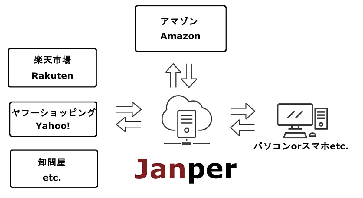 Janper（ジャンパー）せどりツールの特徴や評判！他リサーチツールとも徹底比較 | バクロバ